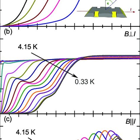 A Iv Curve Of Sample 4 Measured At T 13 K And B 0 T Inset