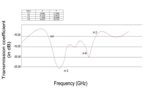 Transmission Coefficients In DB Vs Frequency In GHz For The Download Scientific Diagram