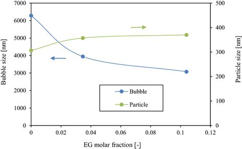 Maximum Bubble Size And Minimum Particle Size In Different