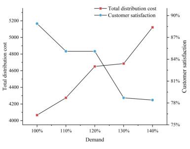 A Multi Objective Dynamic Vehicle Routing Optimization For Fresh Product Distribution A Case