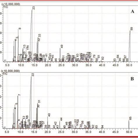 Total Ion Chromatogram Tic Of The Volatile Compounds From The Dried