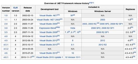 Net Framework Evolution