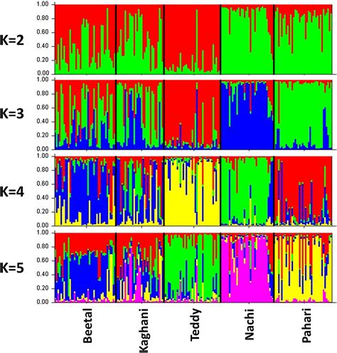 bayesian clustering analysis of five pakistani goat breeds applying