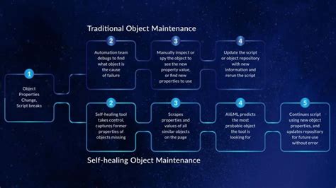 Ai Powered Test Automation The Future Of Qa 🚀 Software Testing Is