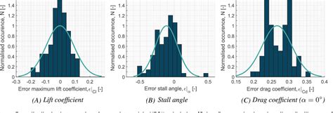 Figure 1 From An Integral Boundary Layer Engineering Model For Vortex
