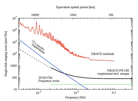 Laser Ranging Interferometer For Grace Follow On