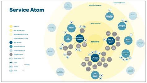 Exploring Service Design As A Commoning Approach The Engaging Strategy