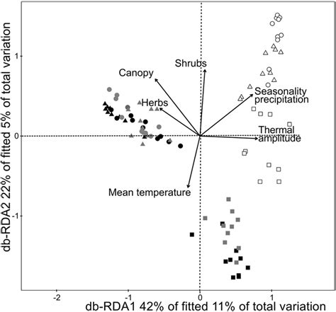 distance based redundancy analysis db rda based on the composition of