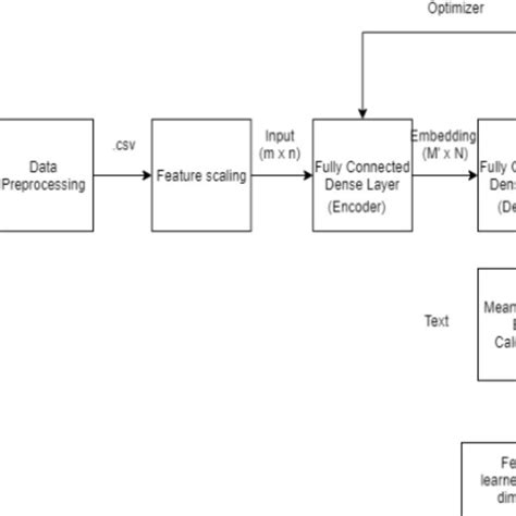 Feature Learning Framework Using Autoencoder Download Scientific Diagram