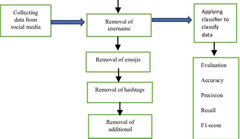Flowchart Of Classifier Download Scientific Diagram