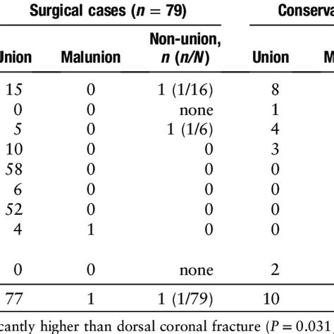 The Classification And Outcome Of Hamate Fractures Download