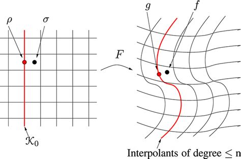 Map F Sending Weighting Functions To Interpolants Download