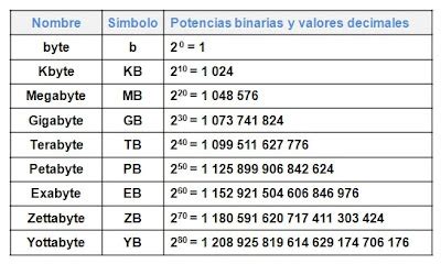 El Webatario Prefijos Binarios