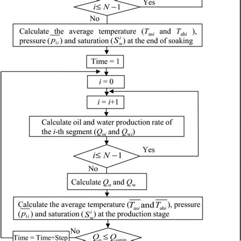 Calculation Flowchart For The Mathematical Model Download Scientific