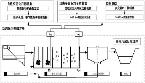 基于动态多目标粒子群算法污水处理过程优化控制方法