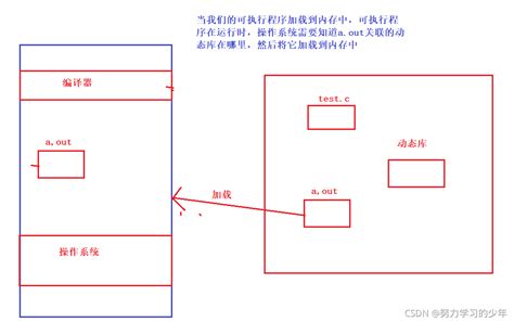 【linux】——动静态库 csdn博客