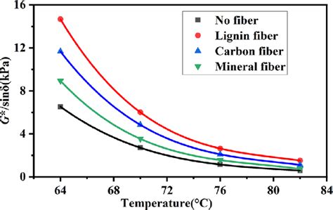 Rutting Factors Of Different Fiber−bitumen Binders Download