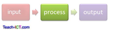 Teach ICT AS Level ICT OCR Exam Board Input Process Output Feedback Storage