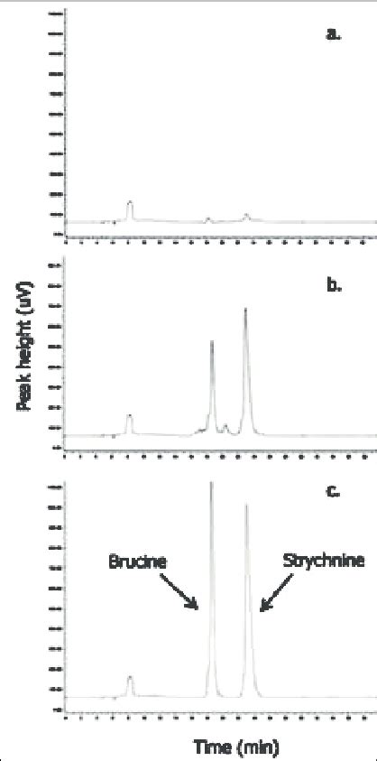 Sample Chromatogram Peaks From HPLC Analysis Download Scientific Diagram