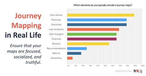 Journey Mapping In Real Life A Survey Of UX Practitioners NN G