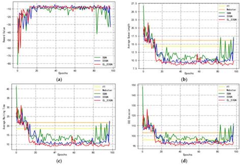 Sustainability Free Full Text Improved Deep Reinforcement Learning For Intelligent Traffic