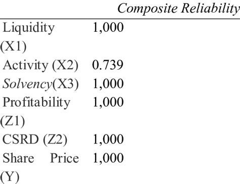Measurement With Composite Reliability Criteria Download Scientific Diagram