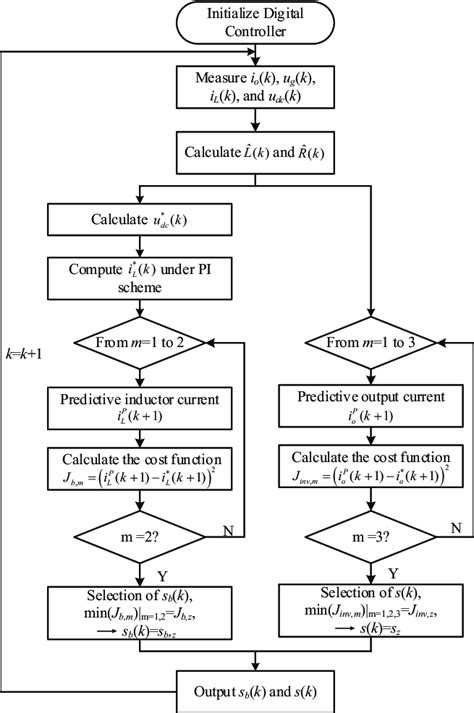 The Flowchart Of Control Algorithm Download Scientific Diagram