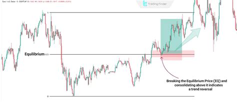 Price Equilibrium In Ict Style The 0 5 Fibonacci In Eq
