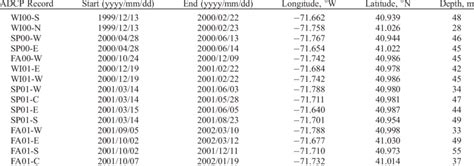 Adcp Record Start Date End Date Mooring Location And Water Depth Download Table