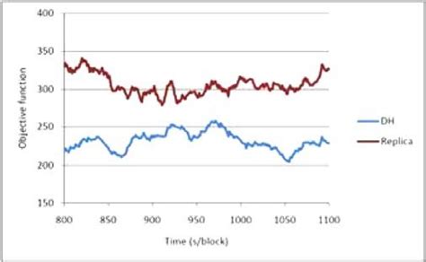 figure10 comparison of the distributed heuristic dh with the replica