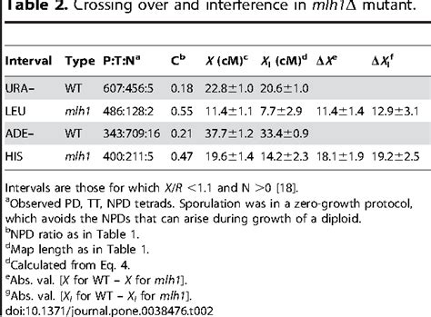 Table 2 From Defining And Detecting Crossover Interference Mutants In Yeast Semantic Scholar