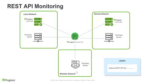Network Monitoring Api Whatsup Gold