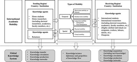 Conceptual Framework For Knowledge And International Academic Mobility Download Scientific