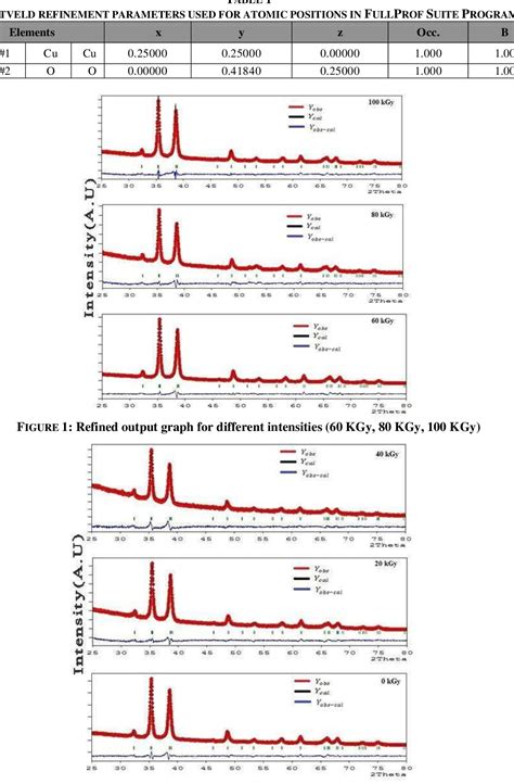 Figure 1 From Study Of Crystal Structure Profile Fitting Of Cuo For