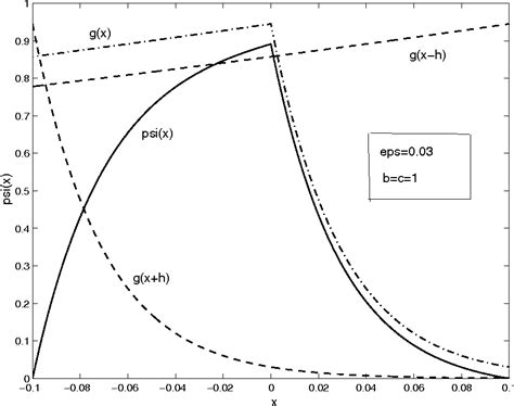 figure 2 from the local green s function method in singularly perturbed