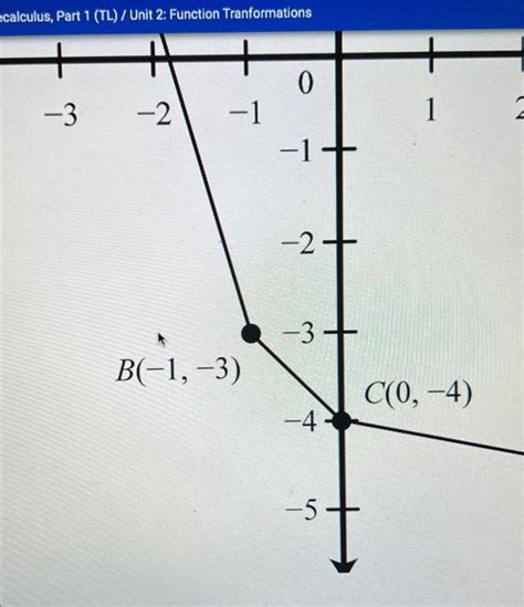 Solved The Following Image Shows The Graph Of The Function Chegg