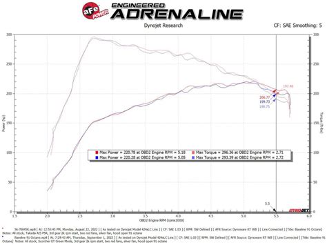 Afe Takeda Stage 2 Intake W Pro 5r For 21 22 Mazda 3 25t Ebay