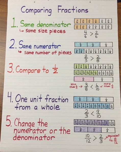 Laminated Comparing Fractions Using Models Mathematics Anchor Chart