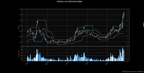 Python 金融量化 道路突破策略（唐奇安道路突破策略and布林带通道及其市场风险）唐奇安通道指标代码 Csdn博客