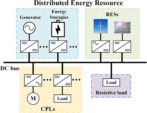 active disturbance rejection distributed secondary control for dc microgrids li 2024 high