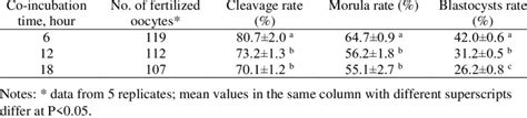 Effect Of Sperm Oocyte Co Incubation Time On Embryonic Development Rate Download Scientific
