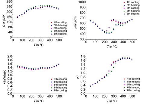 Figure S16 Thermoelectric Properties Of A Sample With The Nominal