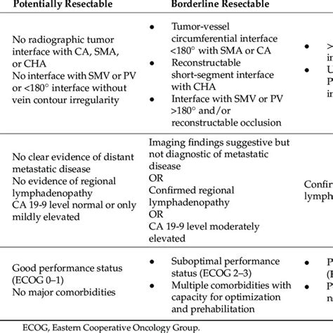 The Md Anderson Resectability Criteria For Pdac [1] Download Scientific Diagram