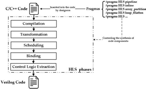Figure 2 From A Testing Program And Pragma Combination Selection Based Framework For High Level