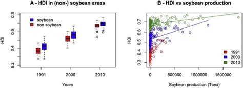 Evolution Of The Human Development Index Hdi At Municipality Level In