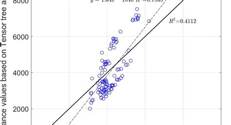 Correlation Between Illuminance Values At 1200 On Dec 21 With Direct Download Scientific