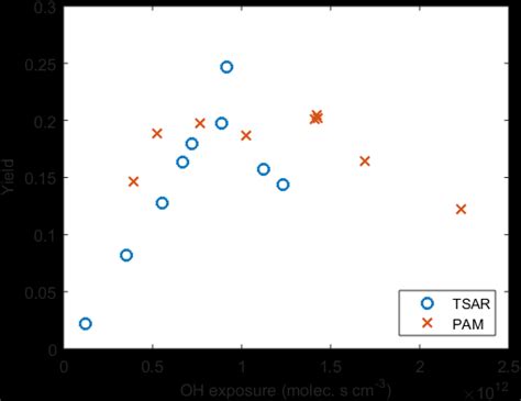 Toluene Soa Yield As A Function Of Oh Exposure For Both Reactors
