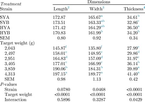 Effect Of Strain 1 And Target Weight On Breast Fillet Dimensions Of