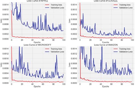 Training Loss And Validation Loss Of The LSTM Model For Different Companies Download