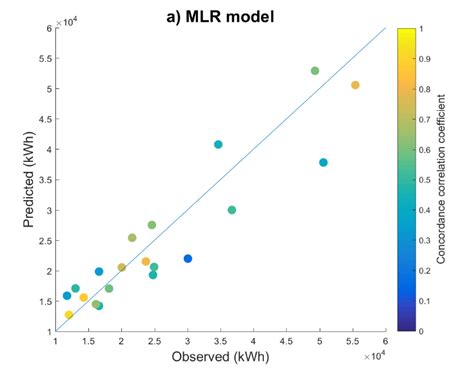 Annual Observed And Predicted Electricity Values For The Mlr Model A